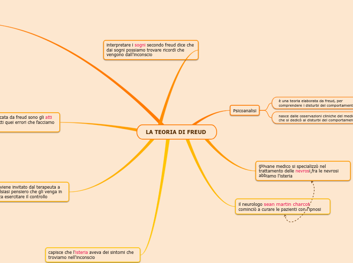 LA TEORIA DI FREUD - Mind Map